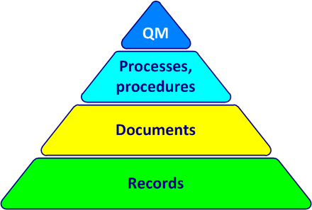 Quality Management System Pyramid