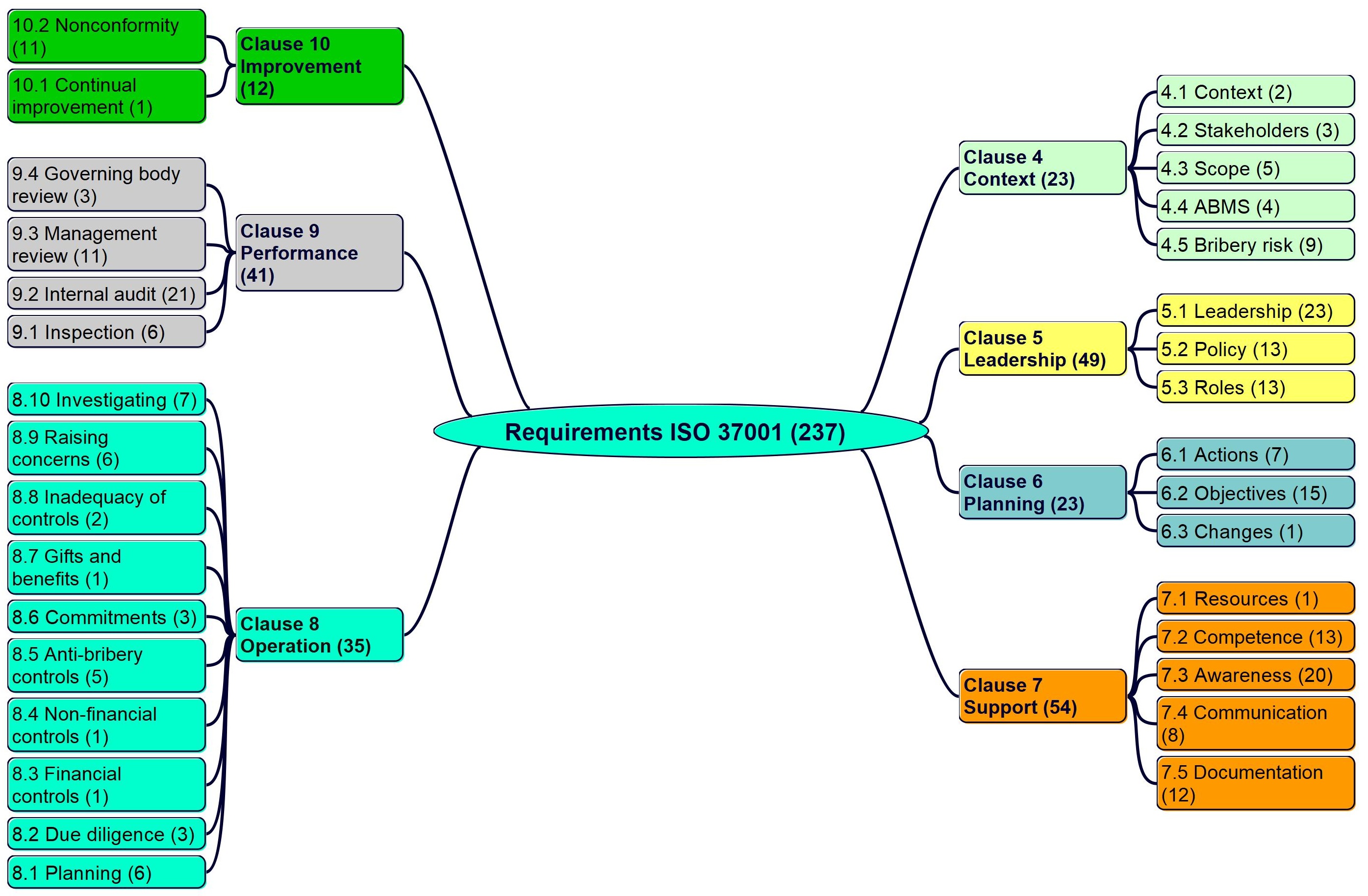 ISO 37001 anti-bribery management systems requirements version 2025
