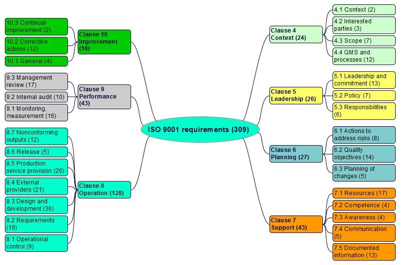 Iso 9001 2015 Documentation Requirements Concentric Global - Bank2home.com