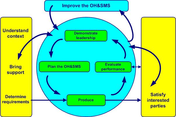 ISO 45001 readiness free demo 2018 OH&S management system course