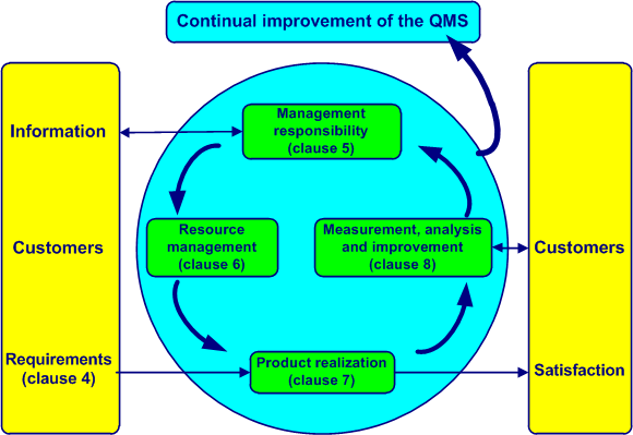 Free demo online training ISO/TS 16949 quality management system