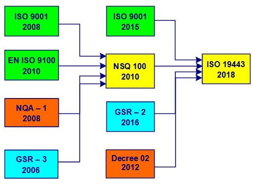 ISO 19443 Free Readiness version 2018 - E-Learning NSMS Course