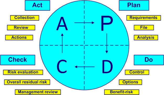 ISO 14971 risk management to medical devices requirements