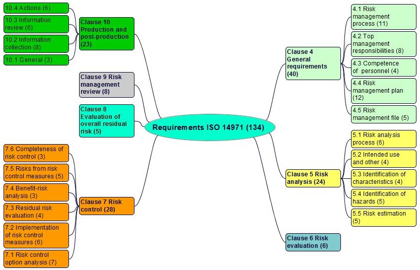 ISO 14971 risk management to medical devices requirements