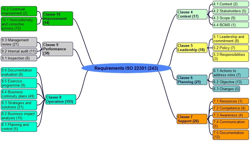 ISO 22301:2019 Requirements | PQB Web