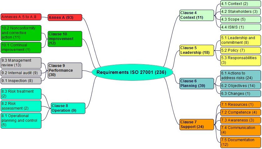 ISO 27001 Requirements Version 2022