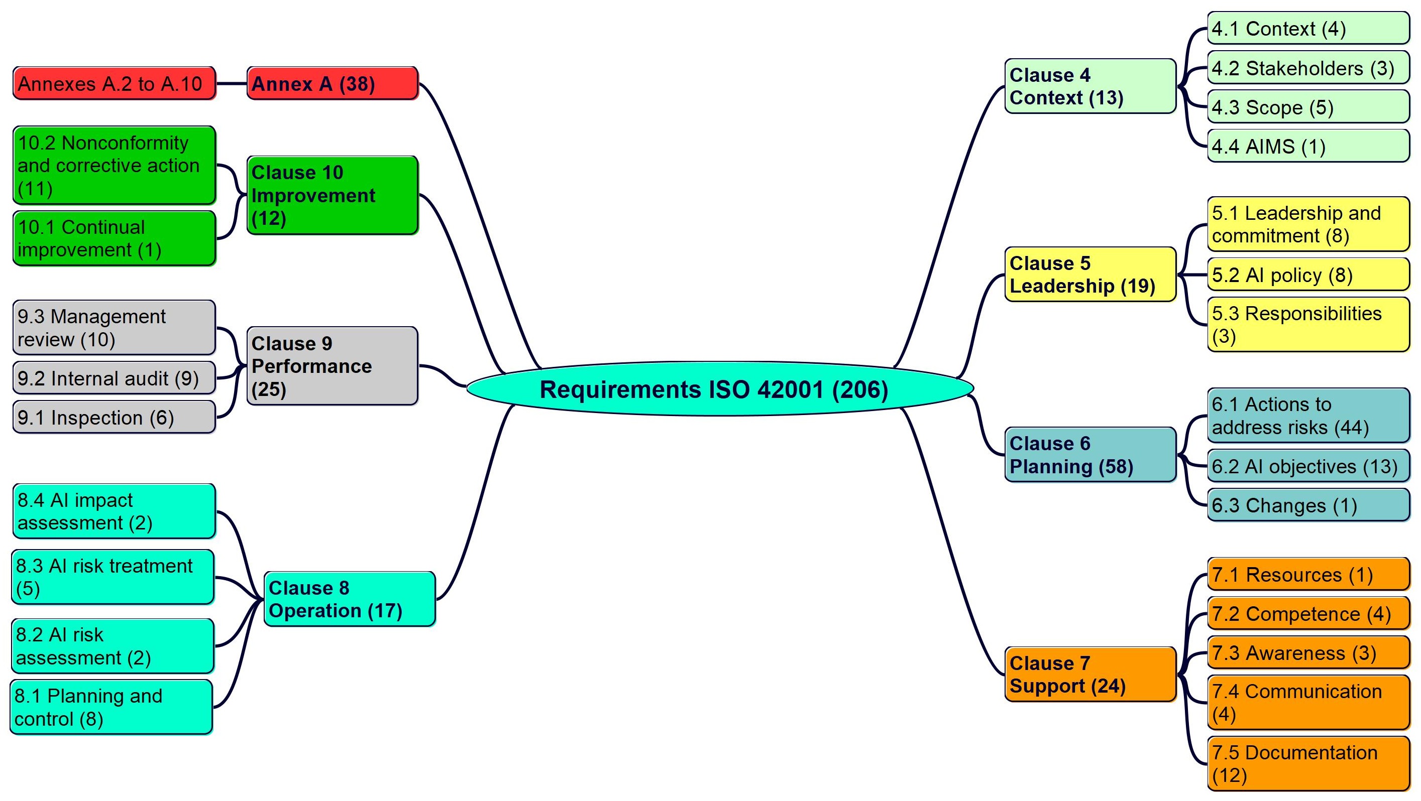 ISO 42001 requirements version 2023